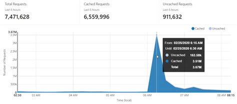 troy hunt handling huge traffic spikes with azure functions and cloudflare