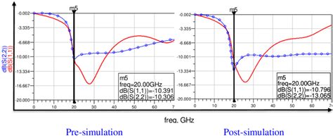 Pre And Post Simulation For S Parameters Download Scientific Diagram