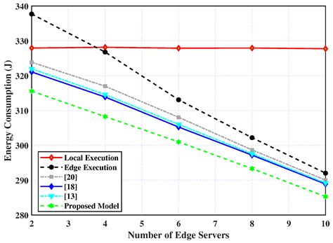 Sensors Free Full Text Energy Aware And Secure Task Offloading For Multi Tier Edge Cloud