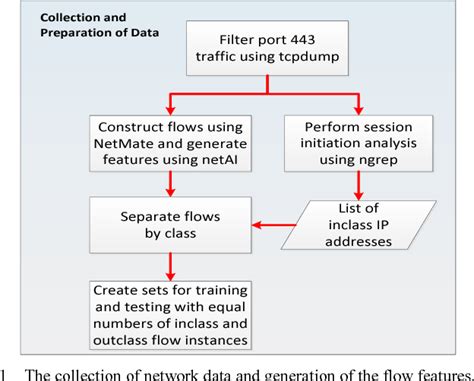 Figure 1 From A Systematic Approach Of Feature Selection For Encrypted Network Traffic
