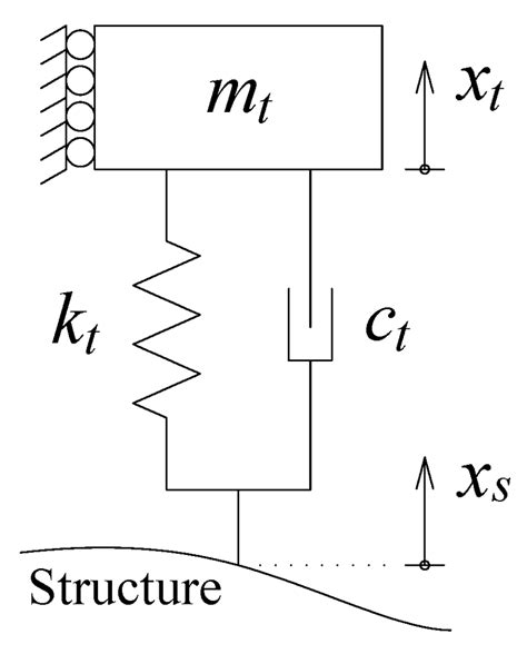Fitted Frequency Response Function Of The Isolated Sdof System