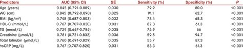 Receiver Operating Characteristic Analysis For Single Parameter