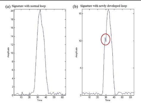 Figure From An Improved Inductive Loop Detector Design For Efficient Traffic Signal Operations
