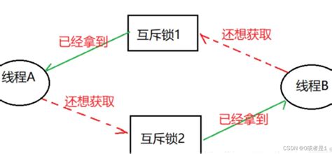 Java示例：死锁现象在多线程中的实现与分析 Csdn博客