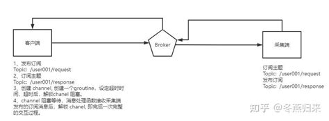 Go Mqtt 同步操作 知乎