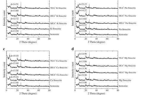 Xrd Patterns Of Mono Di And Triethanolammonium Cations