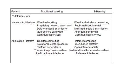 Impact Of Information Technology In Banking Sector Traditional Banking E Banking Variation