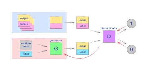 Make Your Own Algorithmic Art Generative Adversarial Networks Part V
