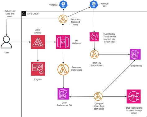 shreyas shende on linkedin aws cloudcomputing softwaredevelopment serverless