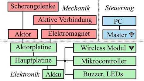 Struktur Des Mechatronischen Systems Download Scientific Diagram