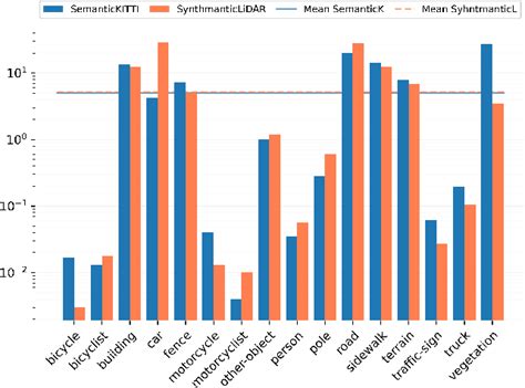 Synthmanticlidar A Synthetic Dataset For Semantic Segmentation On