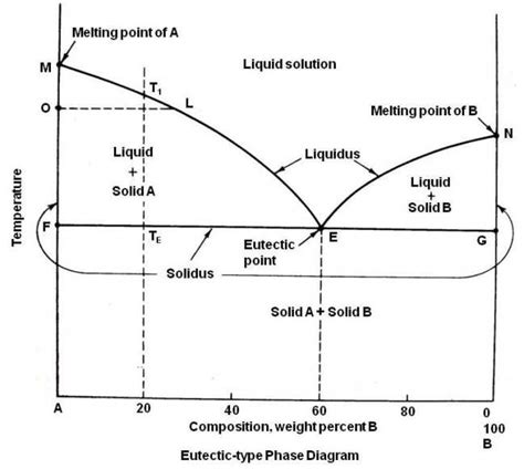 Eutectic Phase Diagram Knitive