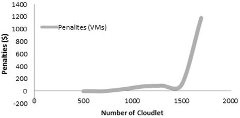 Penalties By Running Workloads Cloudlets On Constant Vms Download Scientific Diagram