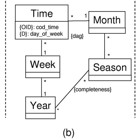 Multidimensional Modeling Using The Uml Download Scientific Diagram