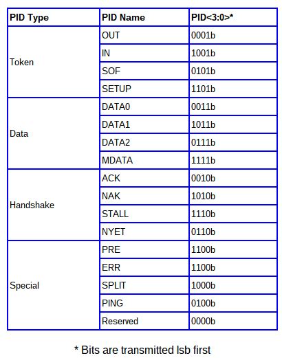 Verilog How To Filter Usb Packets To Only Include Hid Keyboard Data