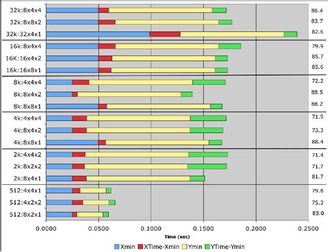 Mpi Alltoall Communication Timings For Miranda Using Various Torus Download Scientific Diagram