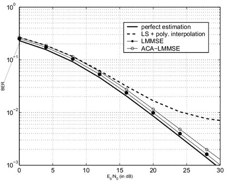Ber Of The Proposed Method Comparing With Lmmse And Ls Download Scientific Diagram