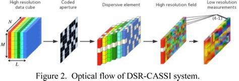 Figure 1 From Compressive Hyperspectral Imaging And Super Resolution Semantic Scholar