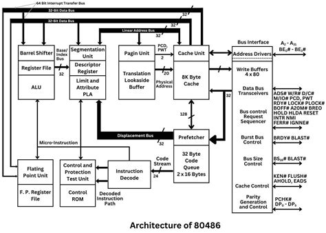 The 80486 Microprocessor Architecture And Features