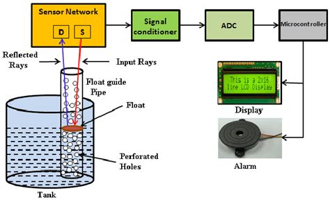 Block Diagram Representation Of The Proposed Water Level Sensor Design Download Scientific
