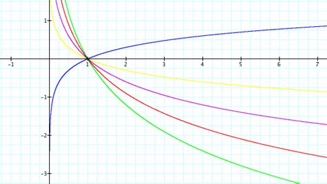 Logarithmic Function Decreasing