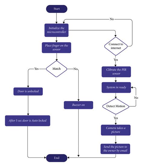 The Flowchart Of Door Security Download Scientific Diagram