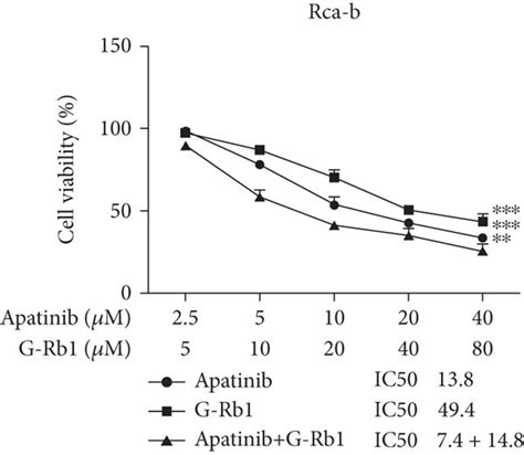 The Effect Of Apatinib And G Rb1 In Hypopharyngeal Carcinoma A The Download Scientific