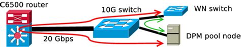 Scheme Of Routing Between Worker Nodes And Dpm Pool Nodes Download Scientific Diagram