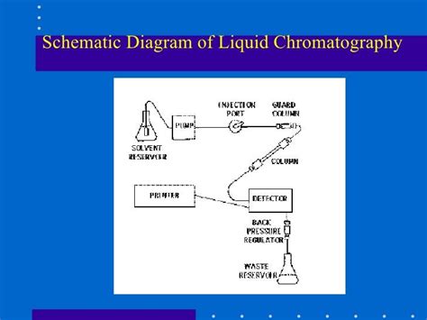 Liquid Chromatography Schematic Diagram Gas Chromatography S