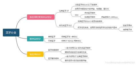 Android 从开发角度来看经典蓝牙和低功耗（ble）蓝牙的区别android 经典蓝牙 Csdn博客
