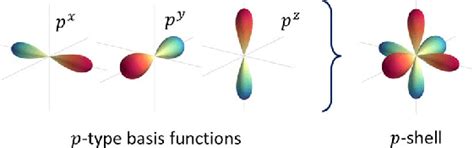 Demonstration Of The Shell Structure For A P Shell The P Shell L 1 Download Scientific
