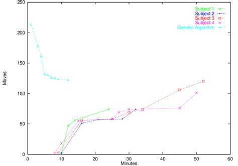5 Progress Of Attempts To Manually Set Apf Parameters For Test Case 1