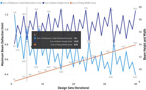 optimization of cantilever beam for minimum weight using fem freelancer