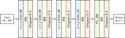 Cnn Structure Of The Action Models X × Y Denotes The Filter Size Download Scientific Diagram