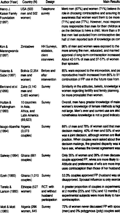 Summary Of Findings From Researchon Both Men And Women Download Scientific Diagram