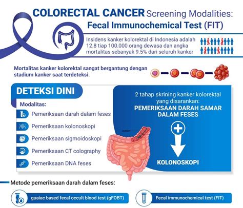 Fit Lebih Superior Dibandingkan Dengan Gfobt Dalam Mendeteksi Kanker Kolorektal Dan Neoplasia