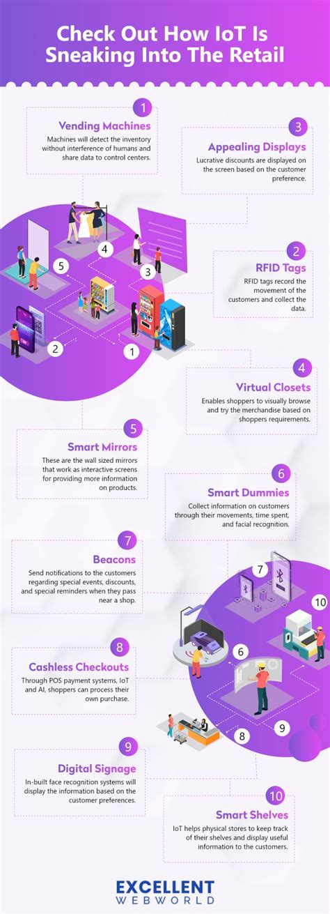 IoT In Retail Redefining The Way Retail Industry Works