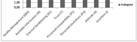Indicators Of The Fuzzy Cognitive Map Fcm Indegree Download