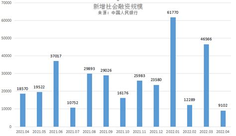 阿牛智投：环比三月减少逾80的社融规模意味着什么数据经济变化