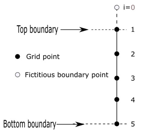 2 Discretization Of The Numerical Domain With Fictitious Boundary