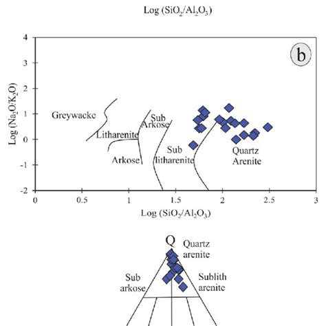 A Binary Plot Of Log SiO Al O Versus Log Fe O K O Download Scientific