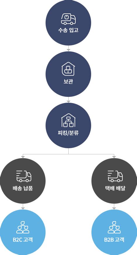 광주산단 스마트물류플랫폼