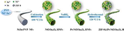 Figure 2 From Synergistic Effect Of Zif 8 And Pt Functionalized Nio