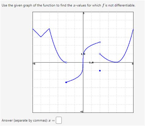 Solved Use The Given Graph Of The Function To Find The Chegg Com