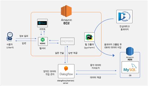 GitHub QuaintCoding Chatbot Dialogflow