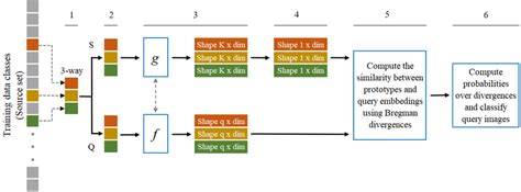 a generalized episode of prototypical networks where dim represents