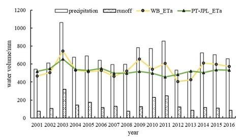 Comparison Of Precipitation Runoff Depth And Evapotranspiration Download Scientific Diagram