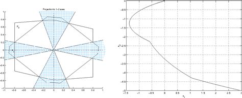 Figure 1 From Uniformly Ultimate Boundedness Control For Uncertain Switched Linear Systems