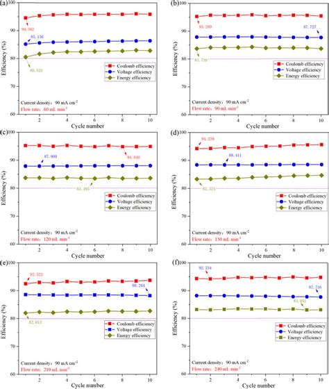 Effect Of Electrolyte Flow Rate On Cell Efficiency A 60 Ml Min⁻¹b