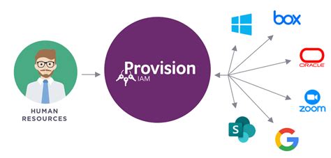What Is Identity And Access Management Iam Provision Iam
